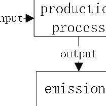 Production Process Input Output Model Download Scientific Diagram