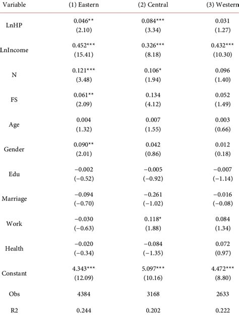 The Heterogeneous Effect Different Regions Download Scientific Diagram