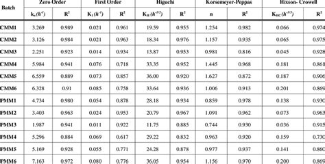 Drug Release Kinetics Of Matrix Tablets Download Table