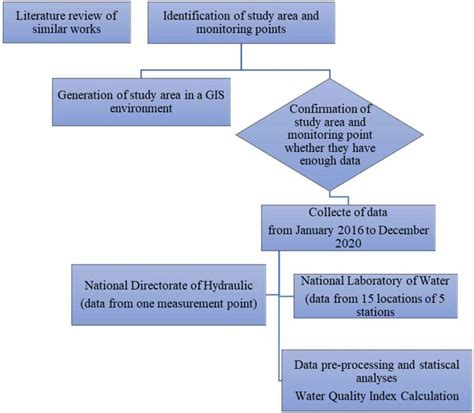 Flowchart Of The Article Process Download Scientific Diagram
