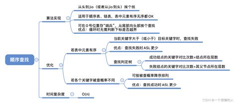 查找 —— 基本概念、asl计算、查找判定树 asl成功判定树 csdn博客