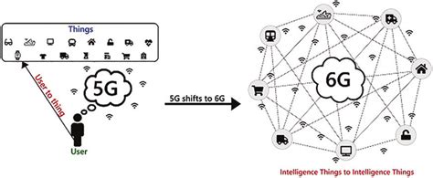 6g and iot interaction download scientific diagram