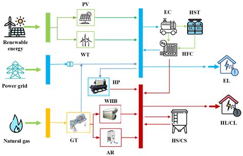 Sustainability Free Full Text Operational Optimization Of Regional