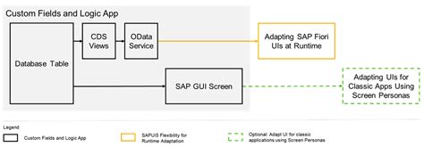 Adapt Ui For Classic Applications With Screen Pers Sap Community