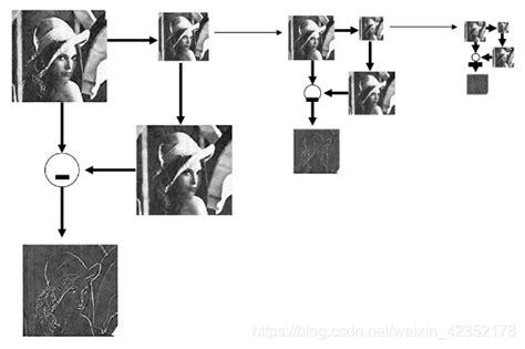 Opencv：拉普拉斯金字塔gabor方向滤波器原理及实现opencv Gabor Csdn博客