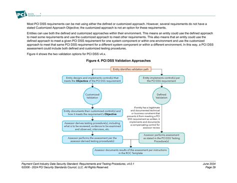 PCI DSS Data Security Standard V4 0 1 Pdf Credit Cards Personal Debt