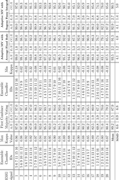 22 Performance Of 6 Out Of 16 Diversity Based Ensemble Classifier
