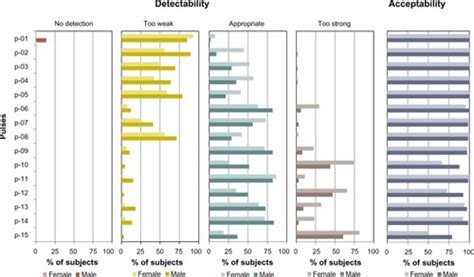 Full Article Detectability And Acceptability Of Continuous Pulse