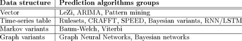 Data Structures And Corresponding Prediction Algorithm Types Download