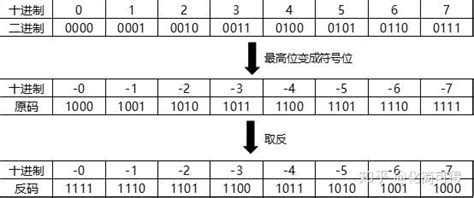 Python基础之位运算符(含原码反码补码的通俗解释) 知乎 Python基础之位运算符(含原码反码补码的通俗解释) 知乎