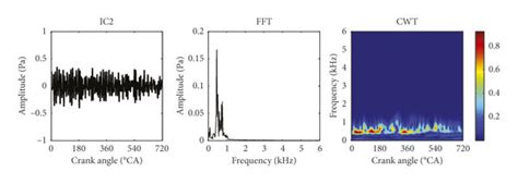 Time Domain Waveform Spectrum And Time Frequency Diagram Of A Ic1