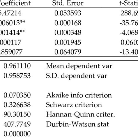 Results Of Error Correction Model Dependent Variable Lrgdp Download