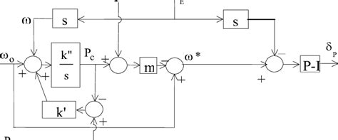 Power With Frequency Droop Download Scientific Diagram