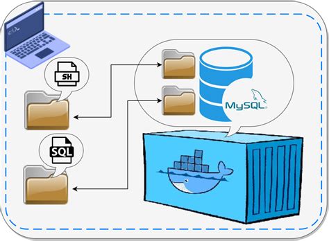 Initialize Mysql Database Inside The Docker Container With Large Volume