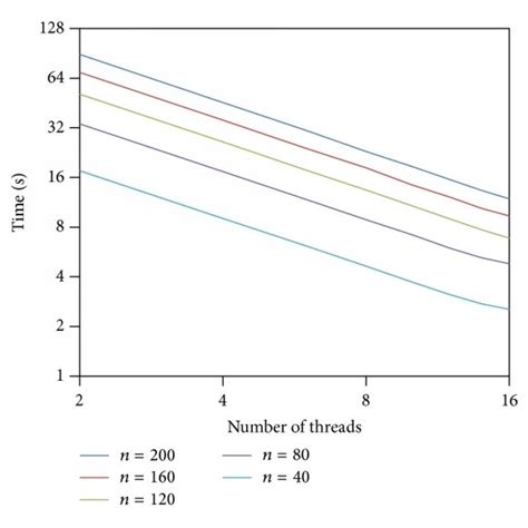 Simulation Algorithm Using Parfor Scalability Graph Download Scientific Diagram