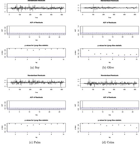 Residuals Diagnostics By Seasonal Arima Model For Oleaginous Data Series Download Scientific