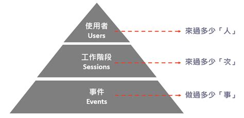ga4的使用者、工作階段、事件來源 媒介傻傻分不清楚