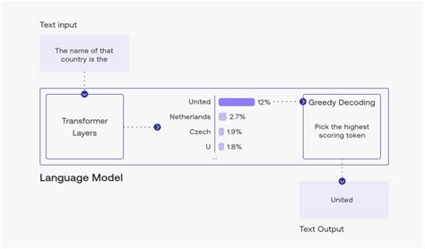 Vinijas Notes • Token Sampling Methods