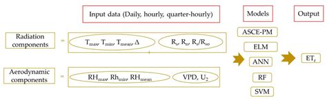Reference Evapotranspiration Estimation Using Genetic Algorithm Optimized Machine Learning