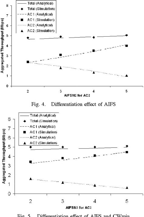 Figure 4 From Saturation Throughput Of Ieee 802 11e Edca Based On Mean Value Analysis Semantic