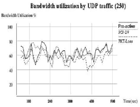 udp data flow utilizing the bottleneck link by different admission