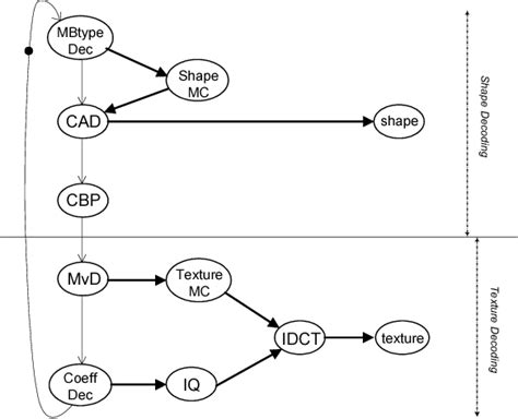 Figure 1 From Data Storage Exploration And Bandwidth Analysis For Distributed Mpeg 4 Decoding