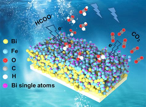 Bismuth Iron Oxide Catalysts For Efficient Co2 Electroreduction To Formate Acs Applied