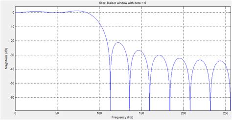 Biomedical Signal And Image Processing Projects Using Matlab And