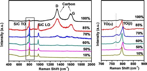 experimental phase diagram of sic in ch3sicl3 ar h2 system produced by