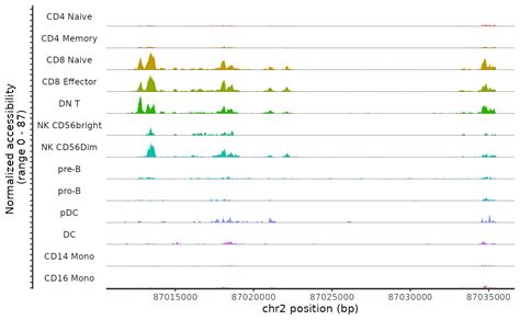 Visualization Of Genomic Regions • Signac Visualization Of Genomic Regions • Signac