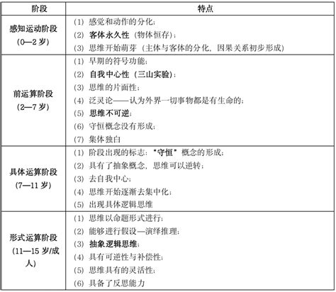 【教招笔试】易混淆知识点—皮亚杰的认知发展四阶段理论 运算 思维 儿童