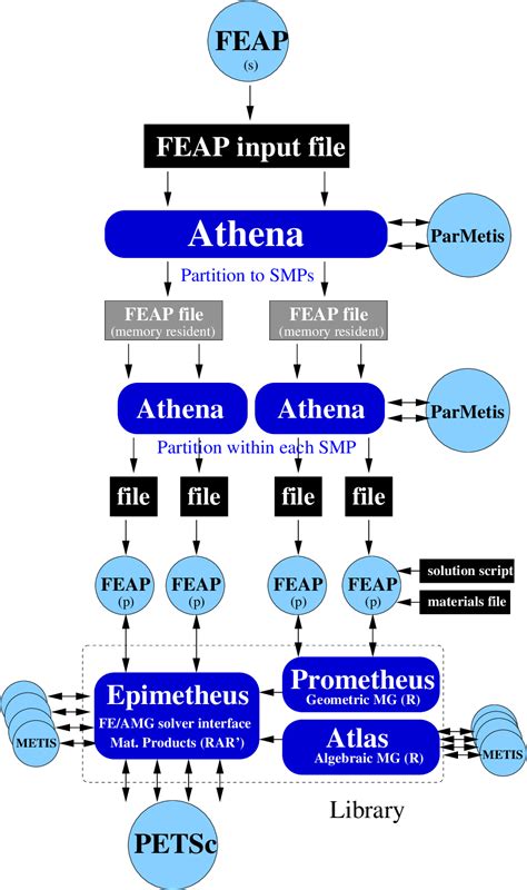 Figure 8 From A Distributed Memory Unstructured Gauss Seidel Algorithm For Multigrid Smoothers