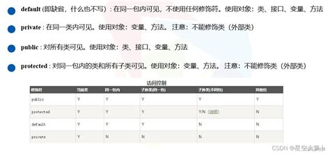 Java面向对象：类和对象、封装、修饰符、继承 Csdn博客