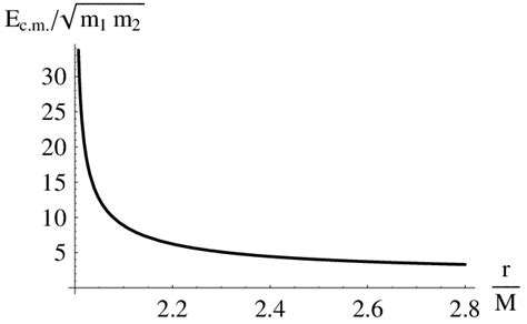 The Collision Energy In The Centre Of Mass Frame For Particles With J1