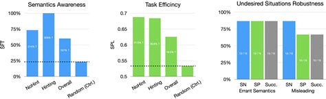 Open Vocabulary Mobile Manipulation In Unseen Dynamic Environments With