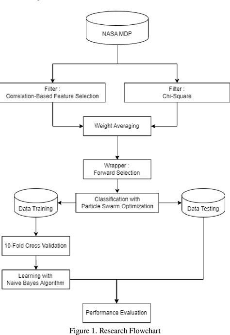 Figure 1 From Improving With Hybrid Feature Selection In Software Defect Prediction Semantic