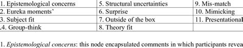 initial coding categories download table