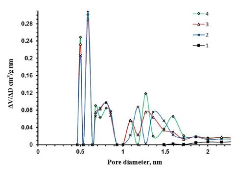Micropore Size Distribution Curves Calculated By The Nl Dft Method For