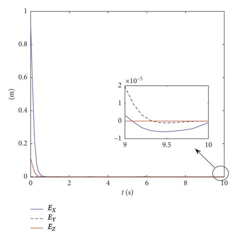 Synthesized Positioning Errors Of The End Effector By The Evpnn Model Download Scientific