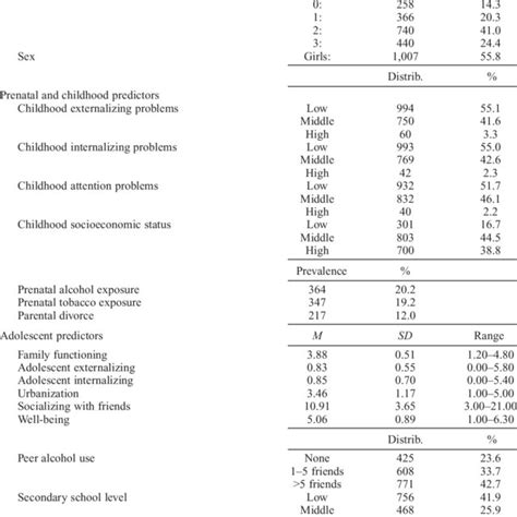 Mean Standard Deviation And Range For Continuous Model Variables And