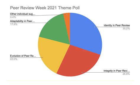 Guest Post The Votes Are In Announcing This Years Peer Review Week Theme The Scholarly Kitchen