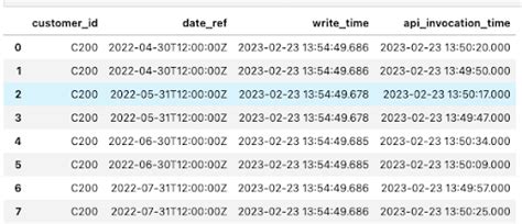sagemaker feature store spark connector is duplicating data aws re post