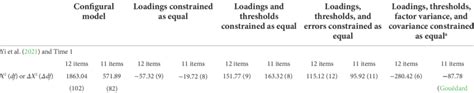 Tests Of Measurement Invariance Download Scientific Diagram