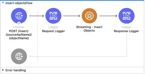 salesforce cdp connector 1 1 examples mulesoft documentation