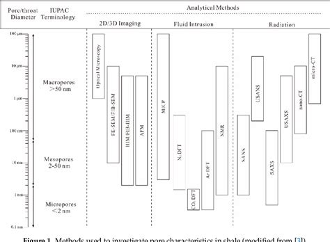 Figure 1 From Effect Of Particle Size On Pore Characteristics Of Organic Rich Shales