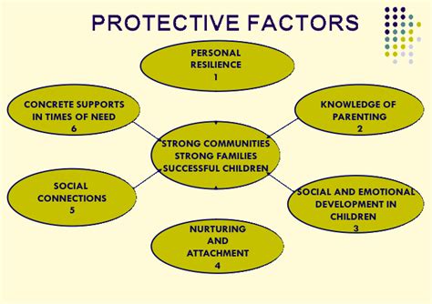 Protective Factors