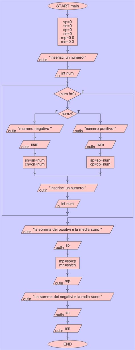 Algoritmi Con I Cicli E Codifica In C Blog Di Informatica Del Prof Giuseppe Sportelli