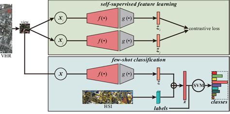Figure 1 From Self Supervised Feature Learning And Few Shot Land Cover