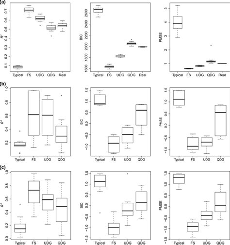 Summary Of R2 Bayesian Information Criterion Bic And Predictive Mean