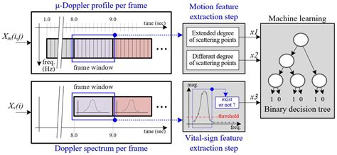Sensors Free Full Text Machine Learning Based Human Recognition Scheme Using A Doppler Radar